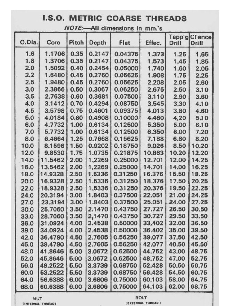 ISO_Metric_Coarse_Threads | PDF