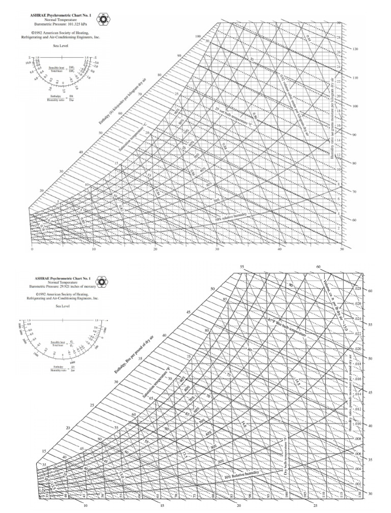 ASAE-Psychrometric-charts | PDF