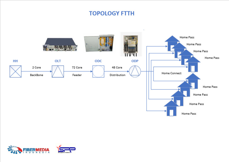 Gambar FTTH | PDF