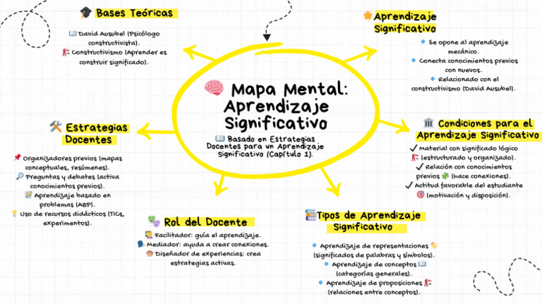 Mapa Mental Aprendizaje Significativo | PDF | Aprendizaje | Teoría de la educación