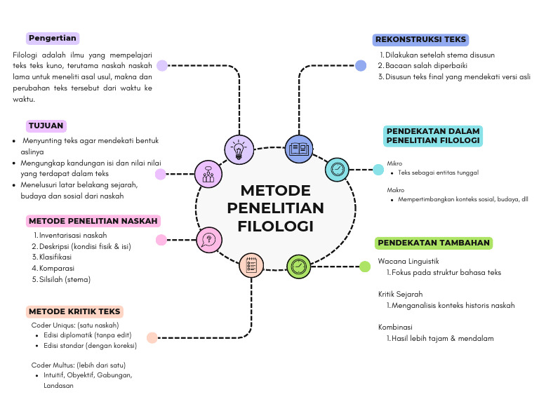Muhammad Ferdi (23329017) mind mapping 8 Filologi Islam | PDF