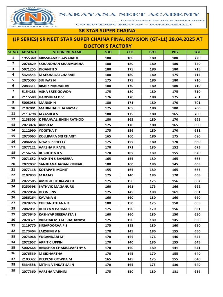 (JP SERIES) SR NEET STAR SUPER CHAINA FINAL REVISION (GT-11) RESULT 28. ...