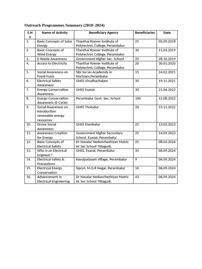 Outreach Programmes Summary | PDF | Renewable Energy | World Energy Resources