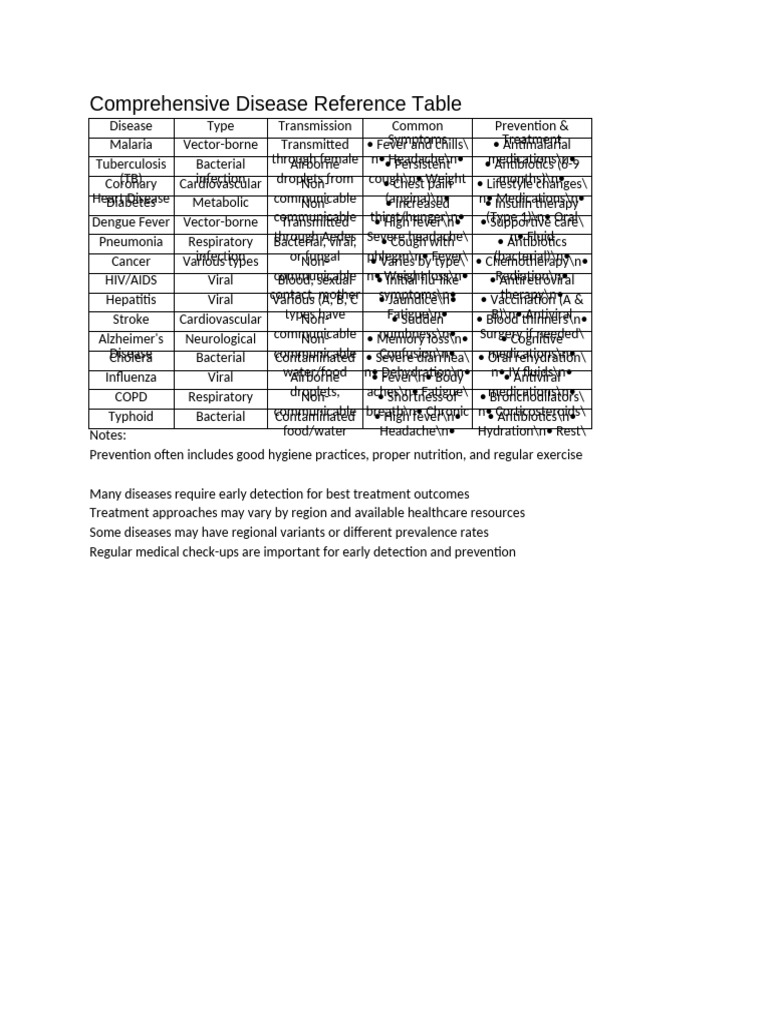 Disease Reference Guide: Types & Treatments | PDF | Infection ...