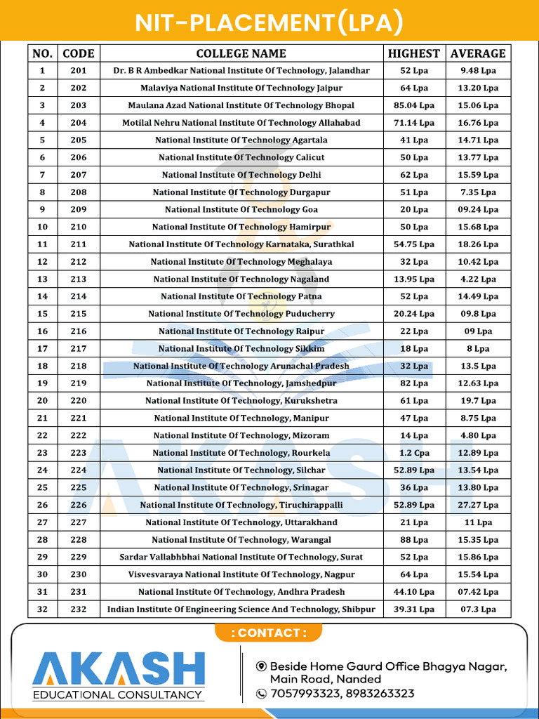 Nit Placement (Lpa) | PDF