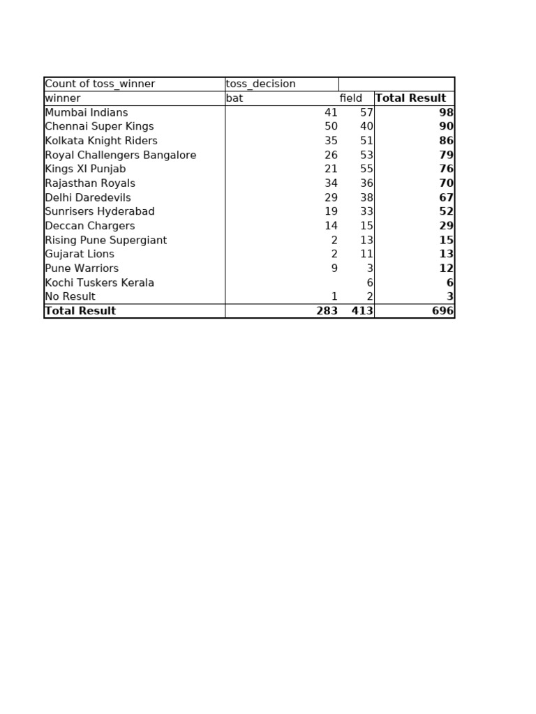 Practice IPL Dashboard | PDF | Ball And Bat Games | Forms Of Cricket