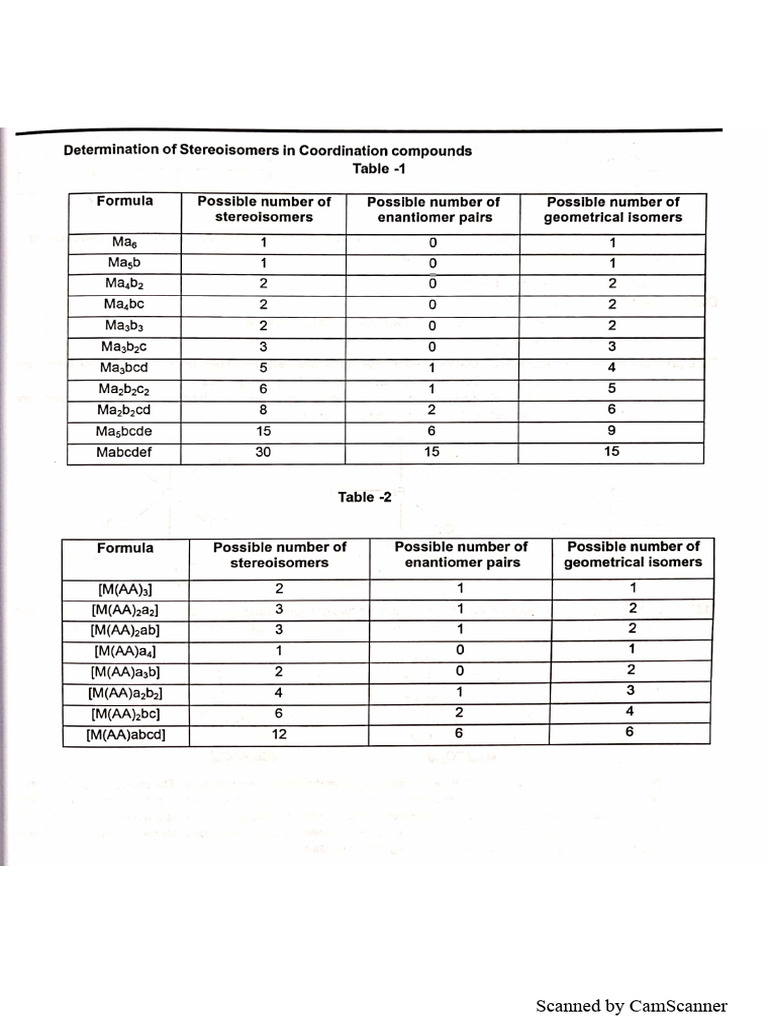 Coordination Isomerism List and Carbonyl | PDF