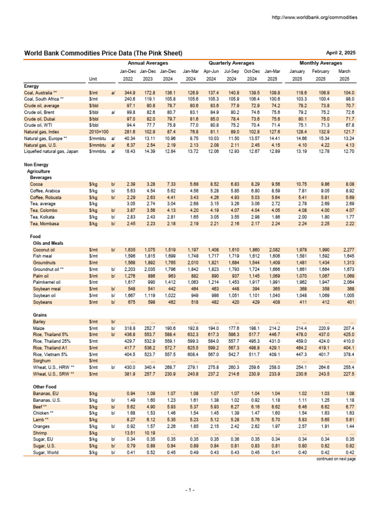 CMO Pink Sheet April 2025 | PDF | West Texas Intermediate