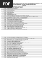 List of Colleges of Indore (M.P) : College Name | PDF | Engineering