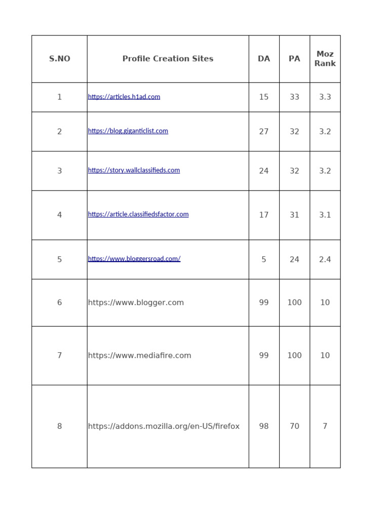 Profile Backlink Sites List 2022 | PDF