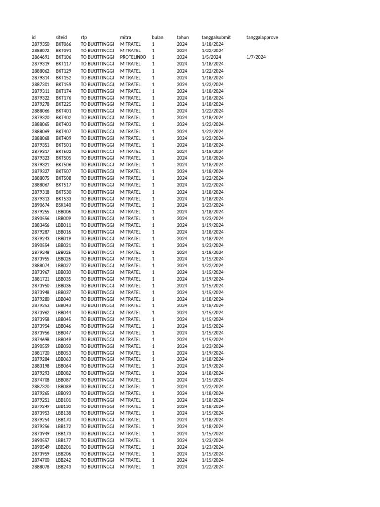 Data PLN NOP Padang & NOP Bukittinggi | PDF