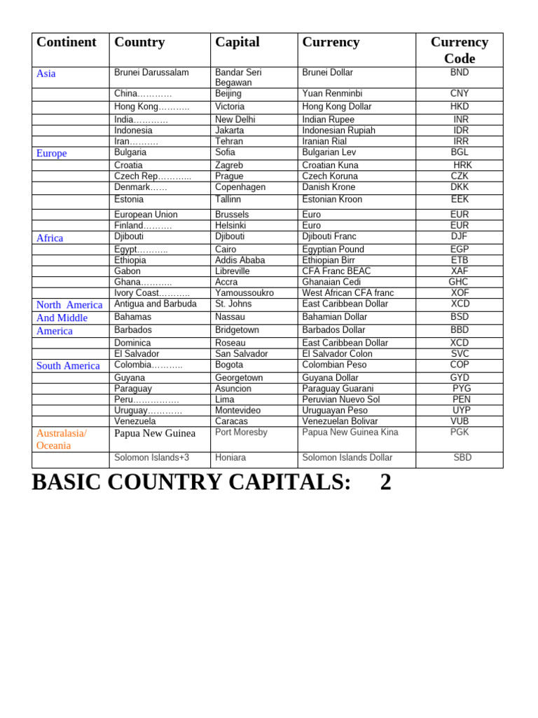 Country Capital Currency Important Continent Wise 2 | PDF | Foreign ...