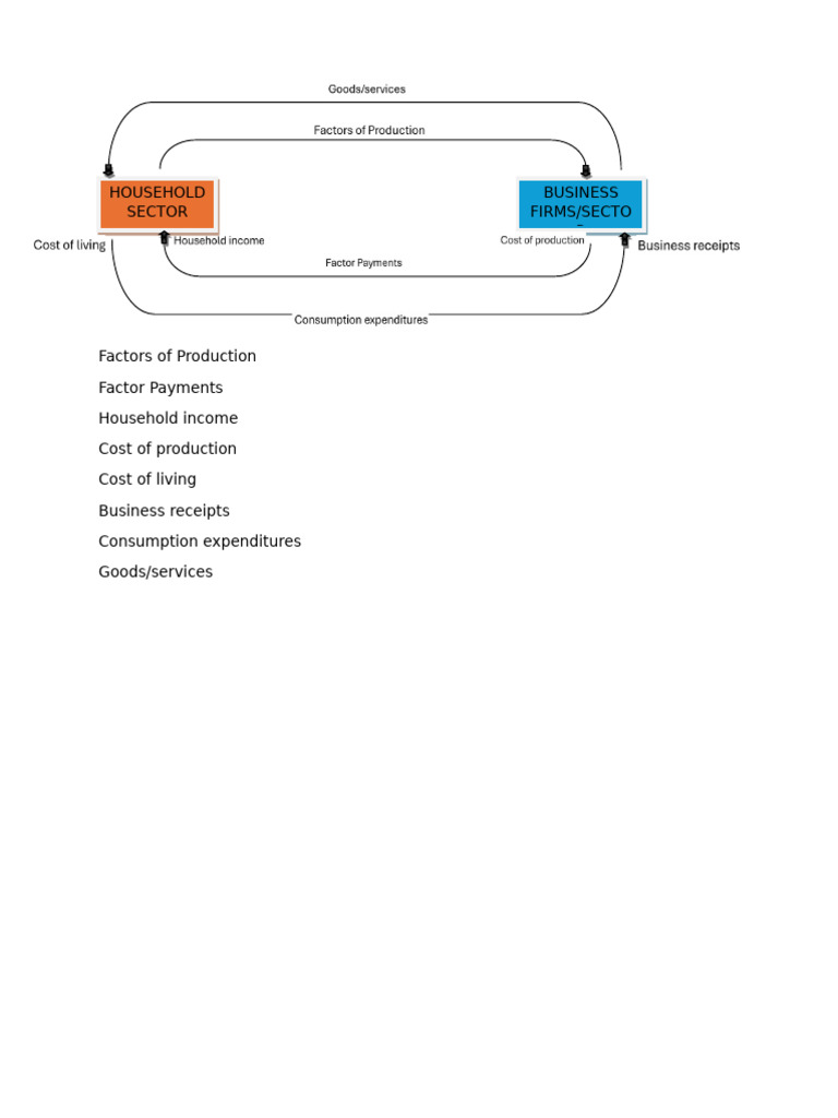 Factors of Production | PDF