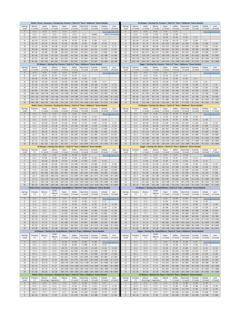 Enchant Convertion Cost Table (New System) Rox | PDF | Military Science ...
