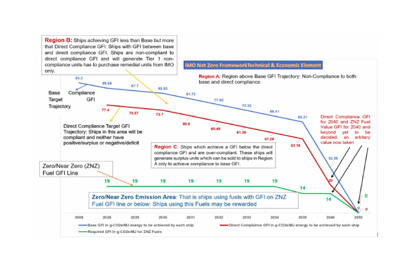 Graphical Expliantion of IMO Net Zero Framework | PDF