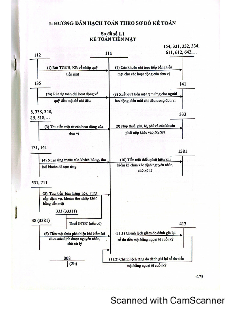 Sơ đồ KTHCSN TT24 | PDF