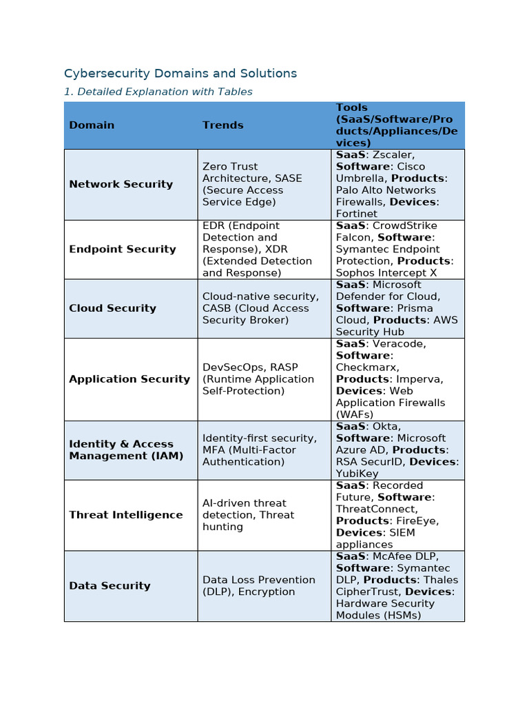 Note 1 - CS Domain & Solution Mapping - Product & Tool | PDF | Security ...