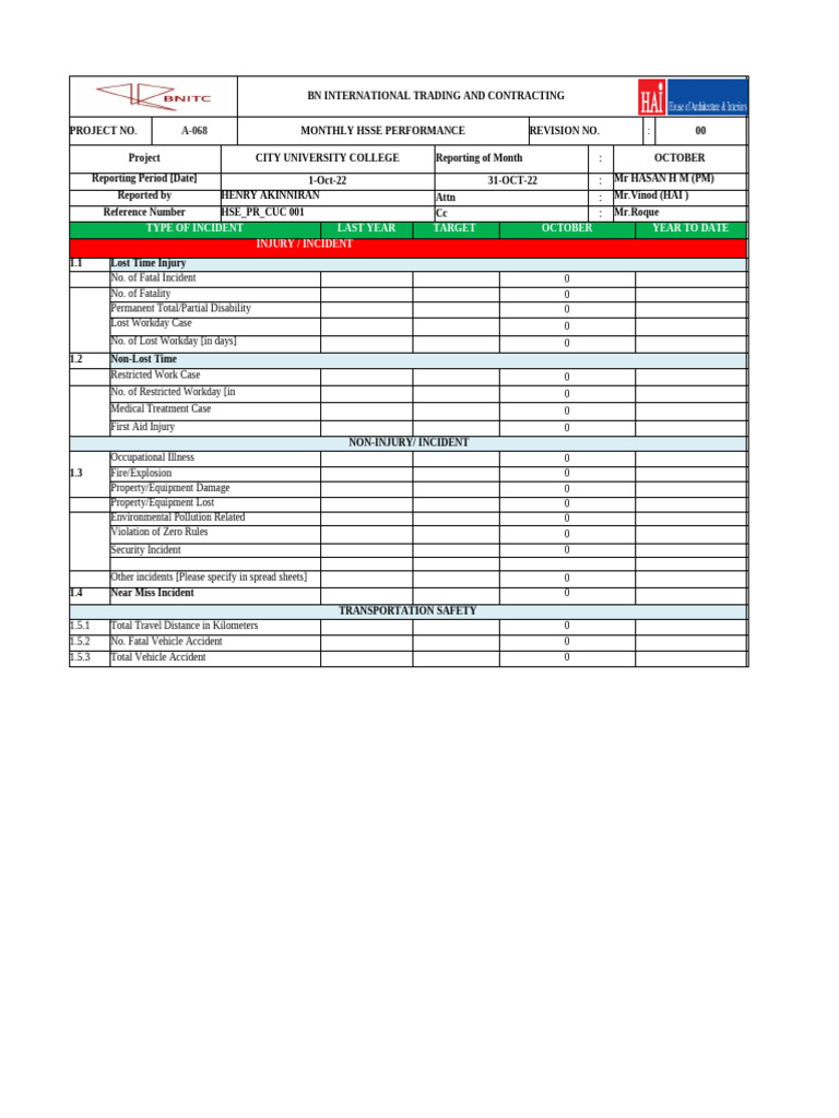 HSE - Perfomance Report-Cuc - October | PDF | Personal Protective Equipment | Labor Relations