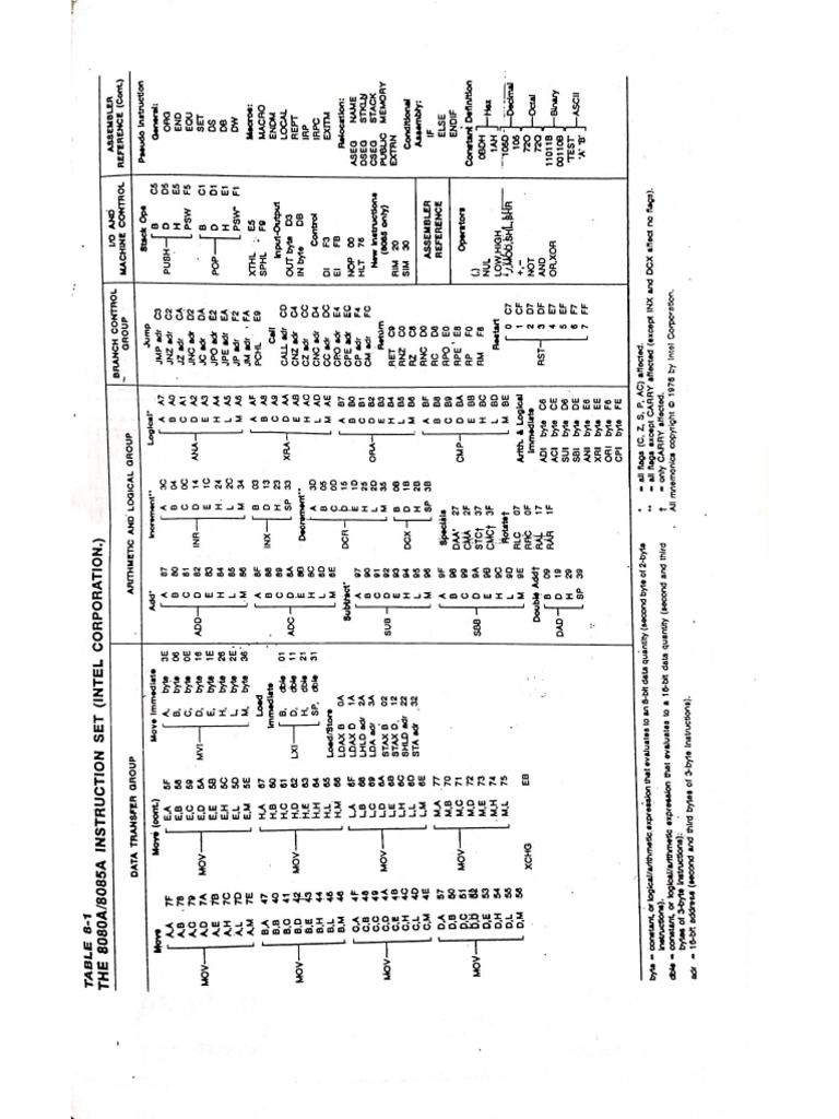 Op Code | PDF