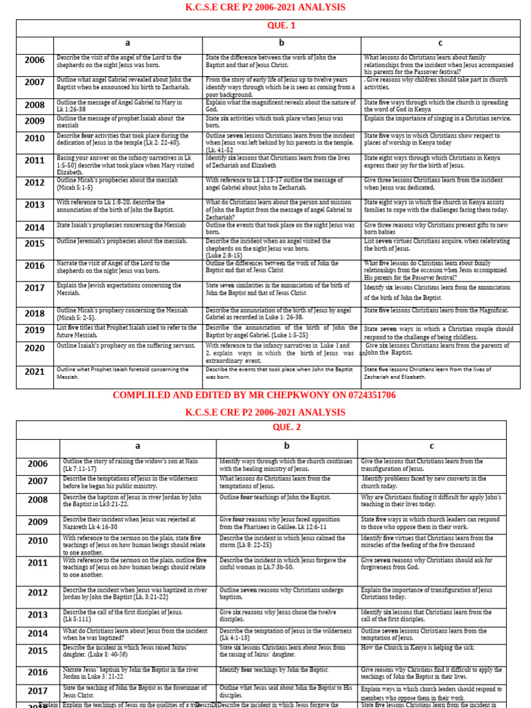 2006-2021 Cre K.C.S.E PP2 Analysis | PDF | Jesus | John The Baptist