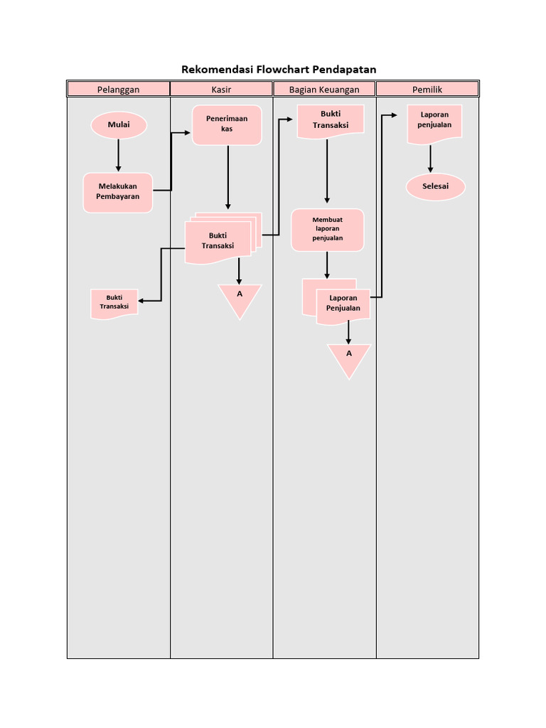 Flowchart Pendapatan | PDF