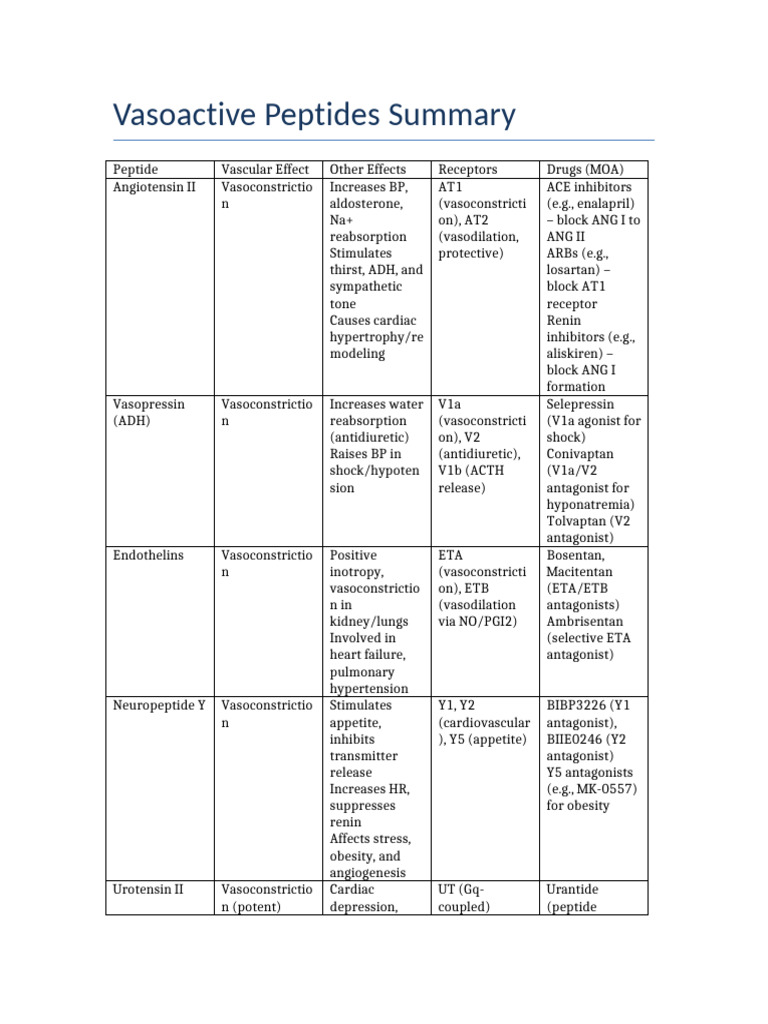 Vasoactive_Peptides_Summary | PDF | Angiotensin