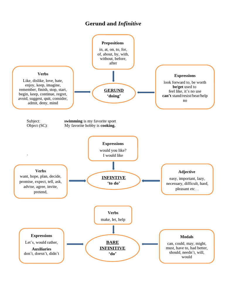Gerund or Infinitive. Lesson | PDF