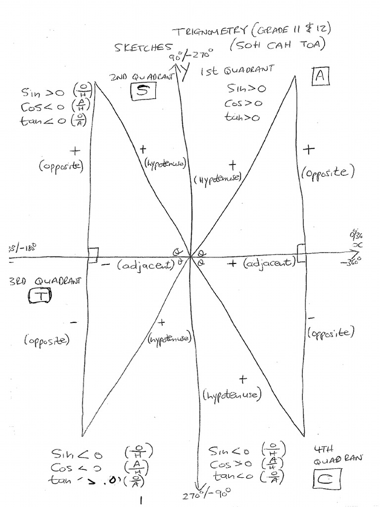 Grade 11 & 12 Trig Notes | PDF