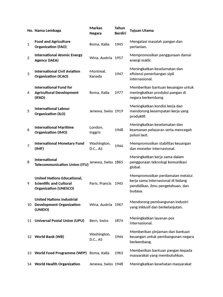 lembaga pbb, ktt asean, perang dunia | PDF