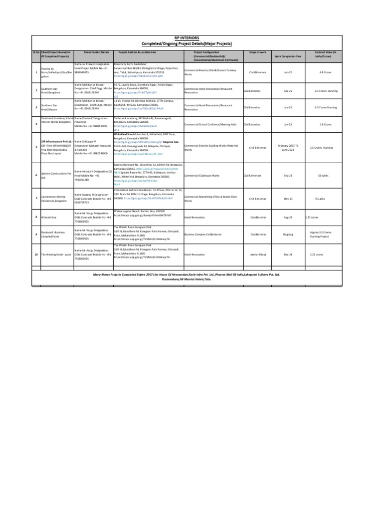 RP INTERIORS - Completed or Ongoing Projects List | PDF | Bangalore