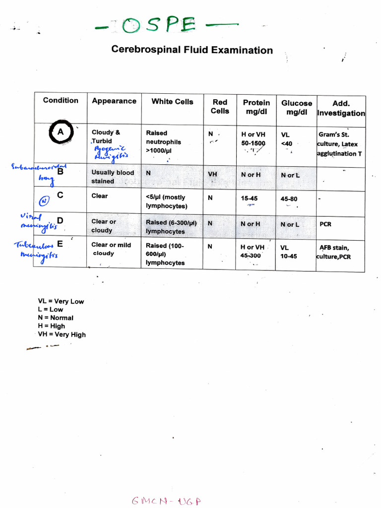 OSPE charts with Key_231023_003943_240222_190847 | PDF | Anemia | White Blood Cell