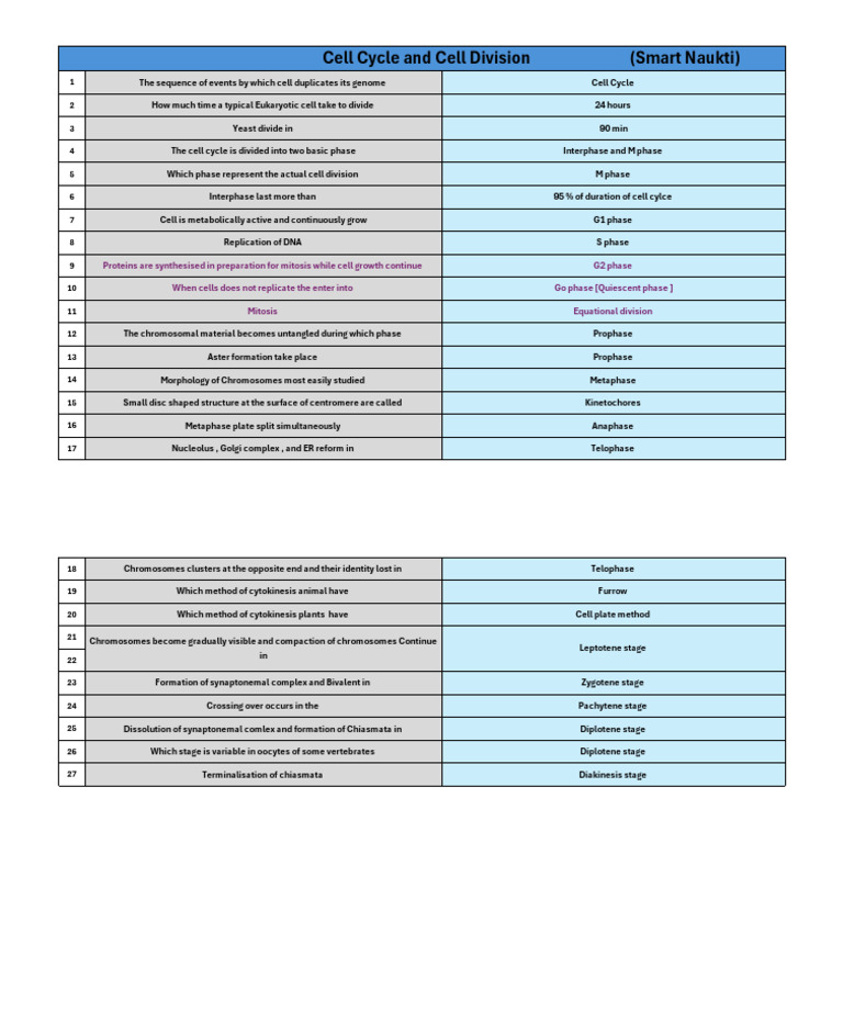 Cell Cycle and Cell Division | PDF | Meiosis | Mitosis