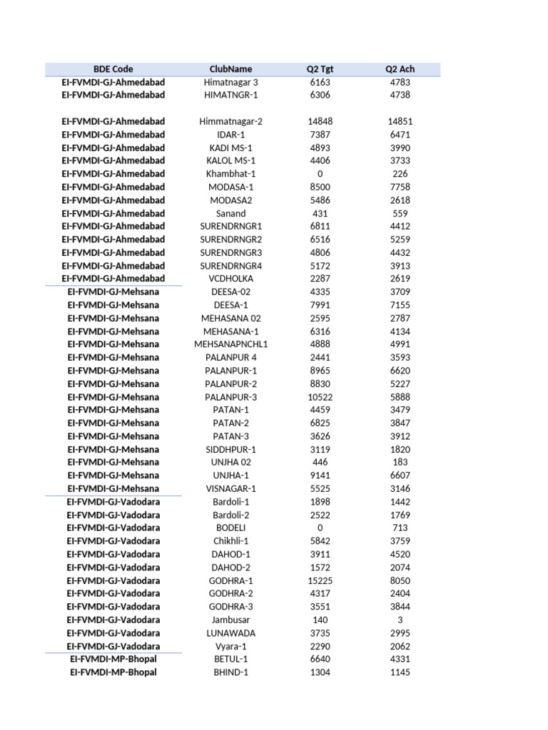 Q2 Working Scorecard BDE Backup | PDF