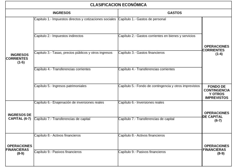 Cuadro Clasificacion Economica | PDF | Inversiones | Economias