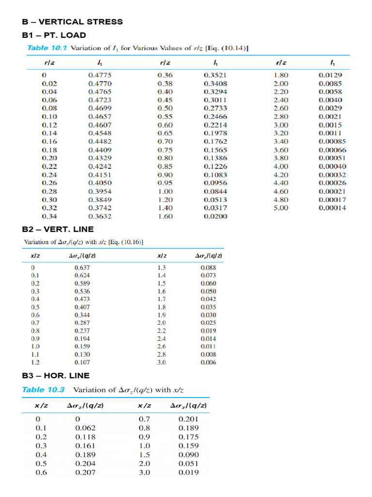 CE 123 - Tables For Stress Loads of Soil | PDF