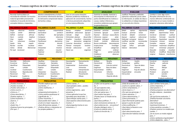 TAXONOMiA DE BLOOM CUADRANTE CON PREGUNTAS | PDF | Validez (Estadísticas) | Información