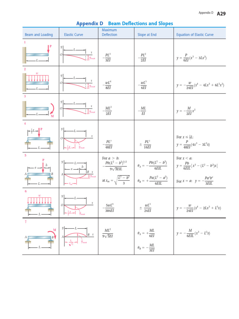 Beam Deflections and Slopes | PDF | Space | Mechanics