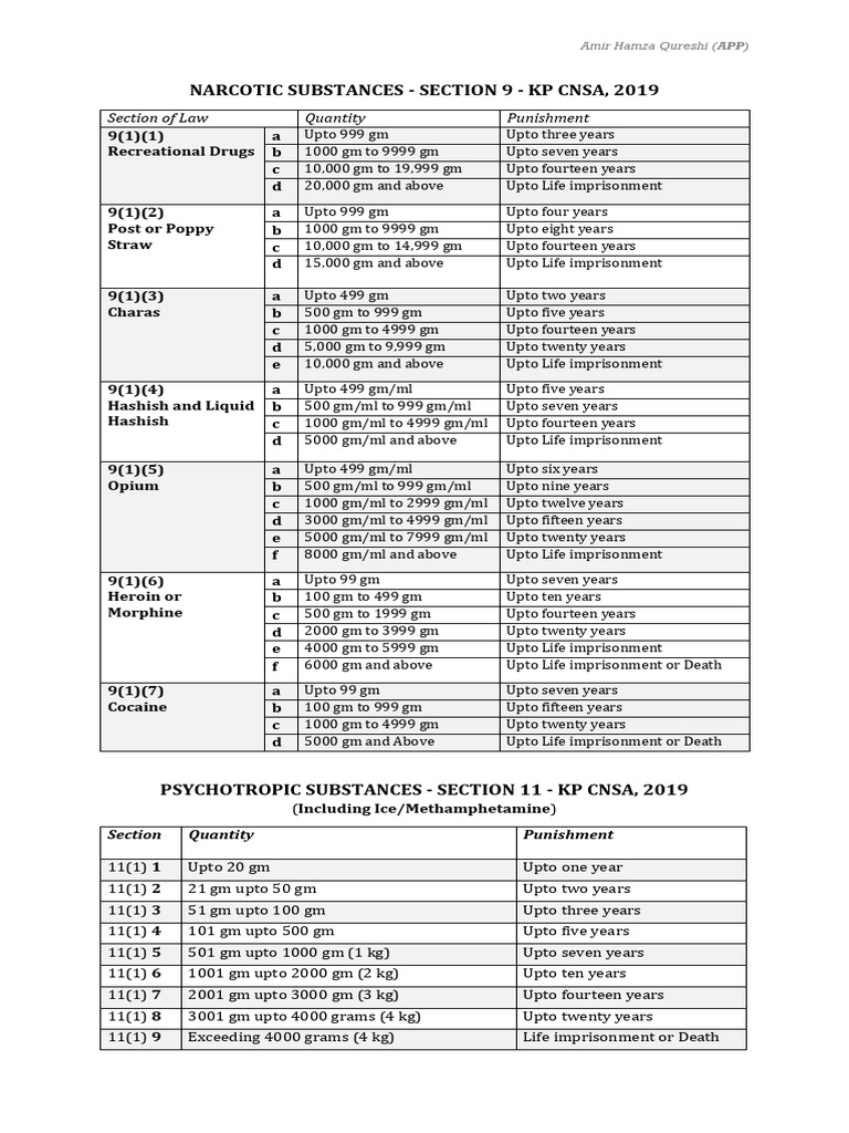 Chart of Offences - KP CNSA | PDF | Drugs Acting On The Nervous System ...