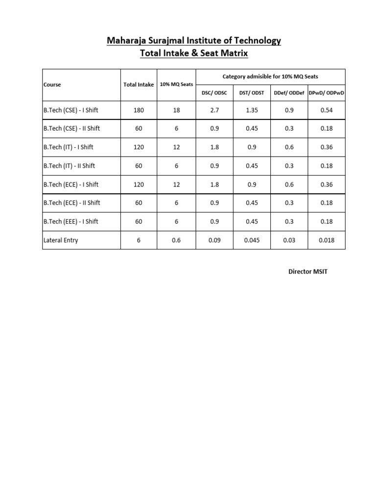 Msit Seat Matrix For Academic Year 2019 | PDF
