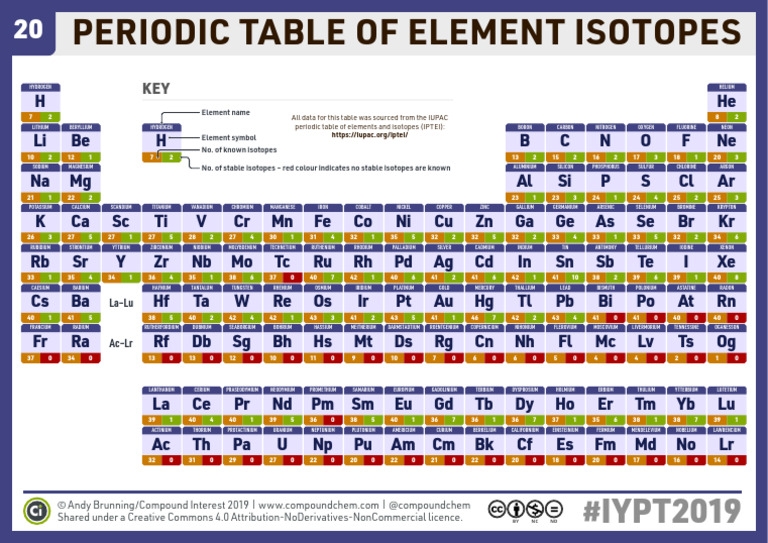 20 - The Periodic Table of Isotopes v2 | PDF | Periodic Table ...