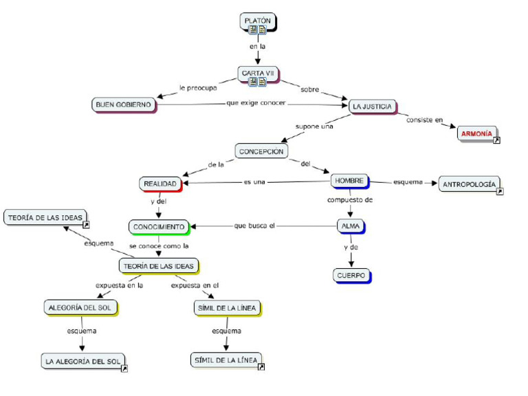 Mapa Conceptual - Platón | PDF