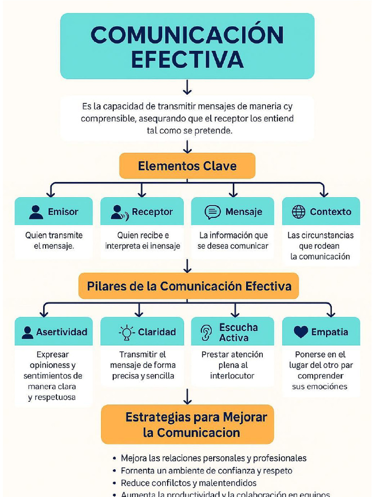 Comunicación Efectiva | PDF
