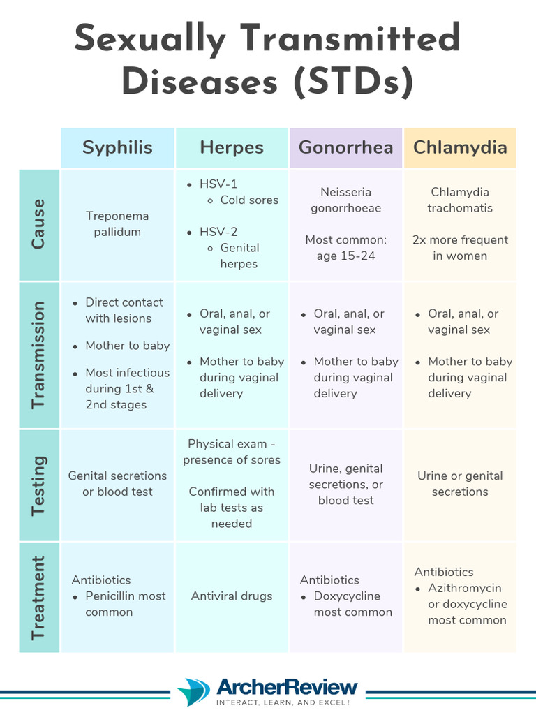 Sexually Transmitted Diseases (STDS) : Syphilis Herpes Gonorrhea Chlamydia | PDF | Sexually ...