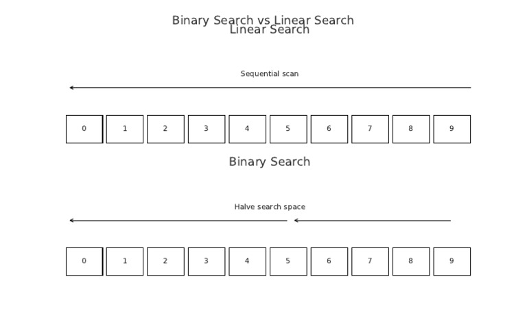Binary Vs Linear Search | PDF
