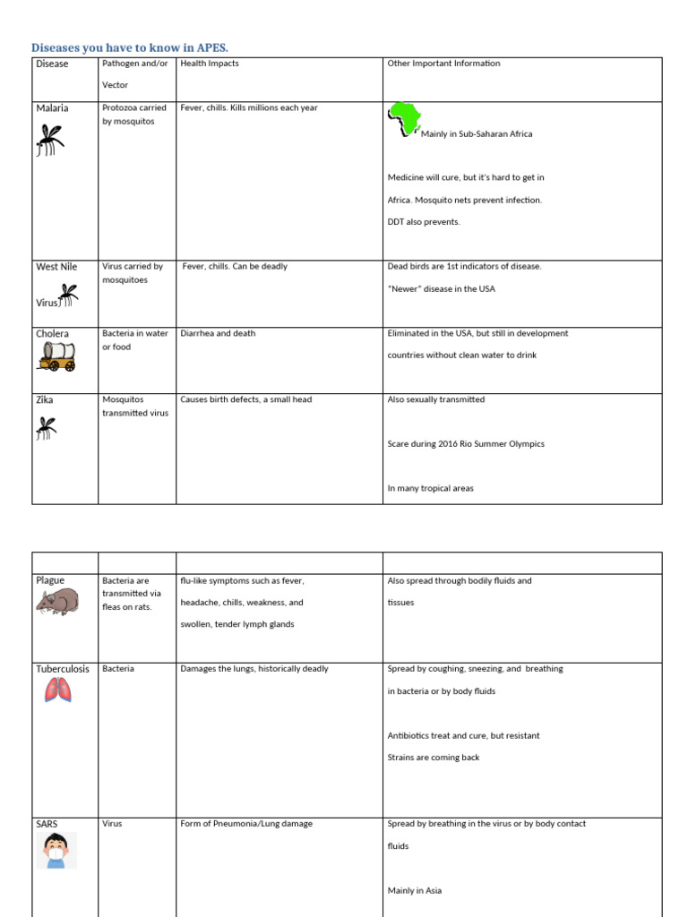 Copy of Disease Chart | PDF | Pathogen | Influenza
