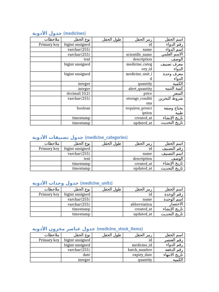 Full Data Dictionary | PDF