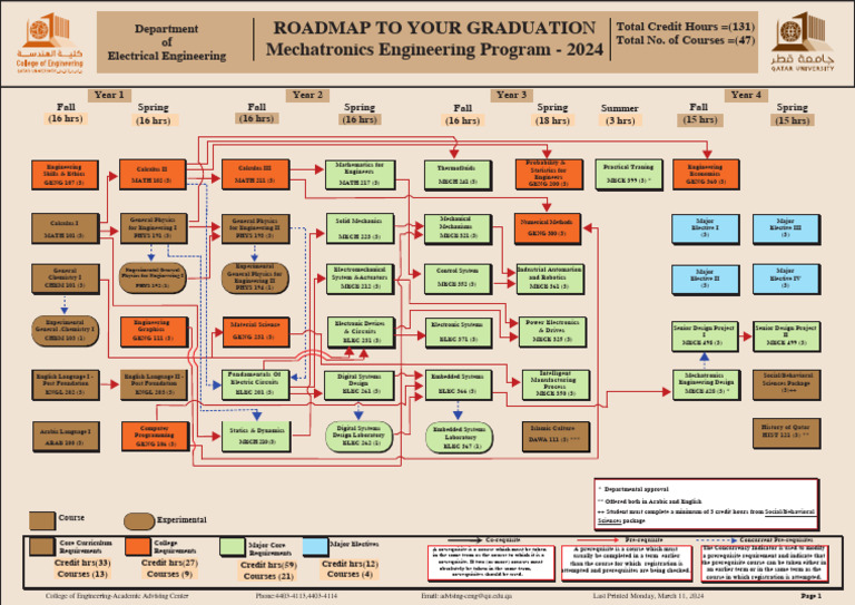 Mechatronics Engineering Program-2024 - Roadmap - Ee - 26-03-2024 | PDF ...