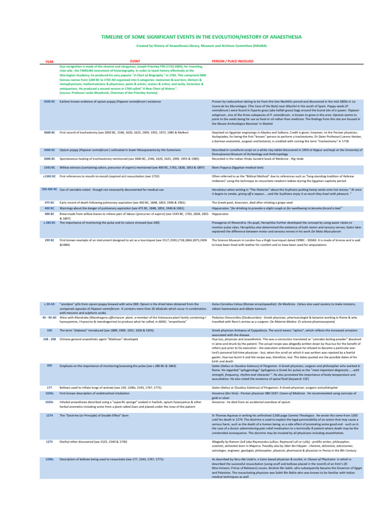 History of Anesthesia Timeline | PDF