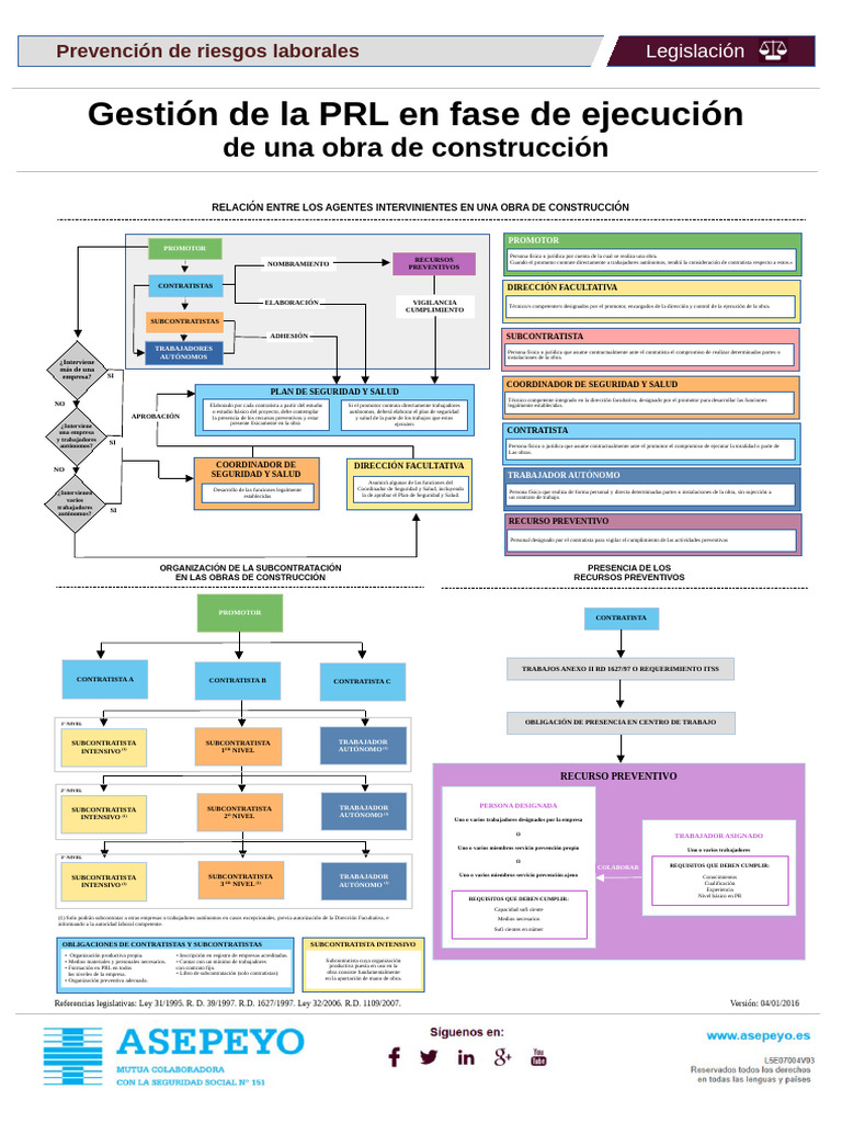 Infografía Gestion de La PRL | PDF | Outsourcing
