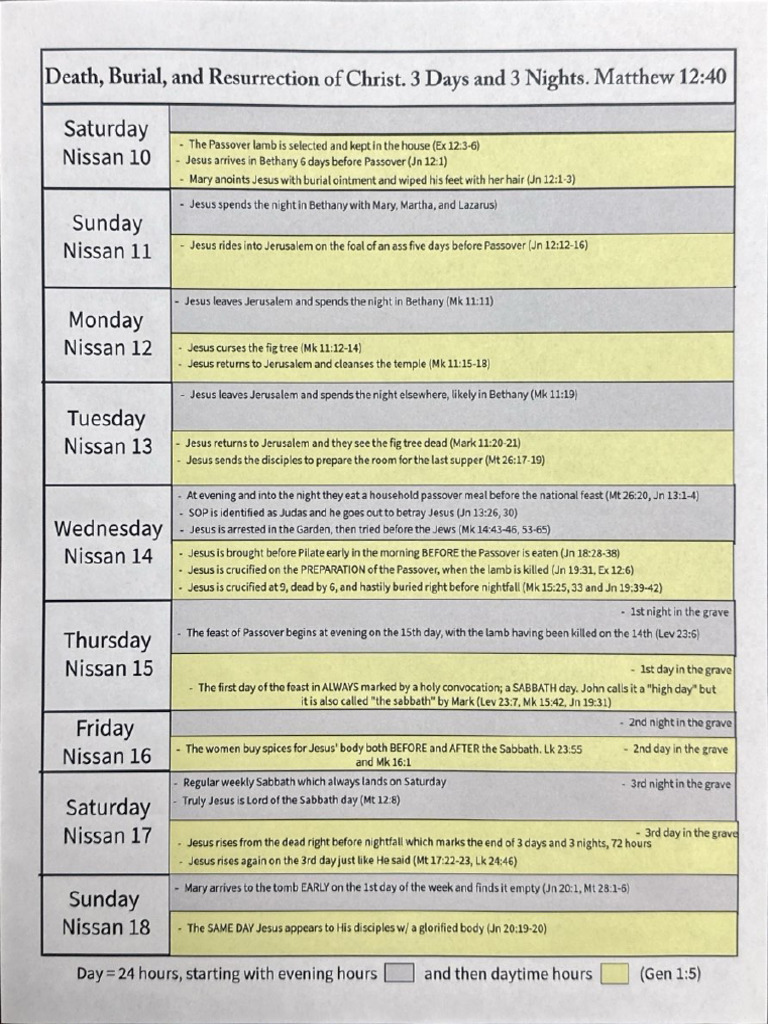 Passion Week Timeline | PDF